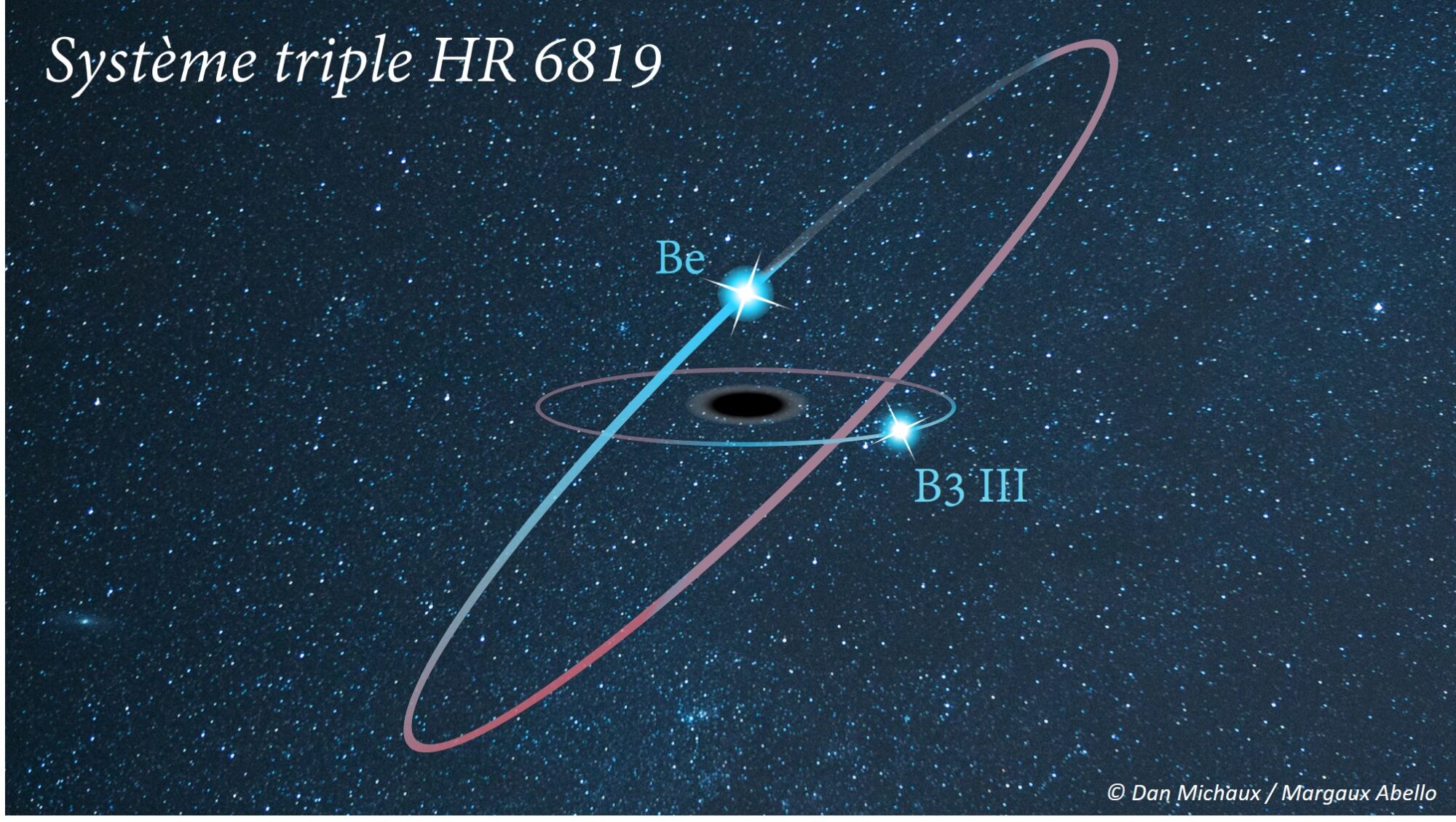 HR 6819 : un système triple abritant le trou noir le plus proche de la ...